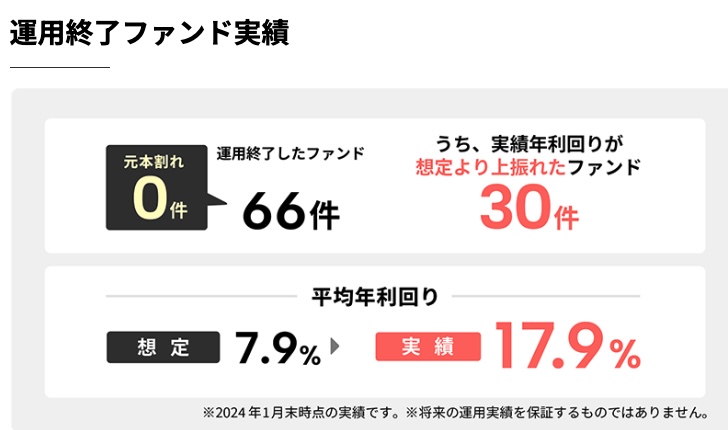 COZUCHIは過去に元本割れある？実績や利回りについても徹底解説！